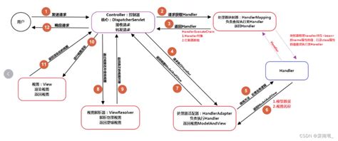 SpringMVC执行流程 springmvc的执行流程 CSDN博客