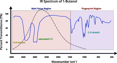 Infrared Spectroscopy Principle Instrumentation And Applications