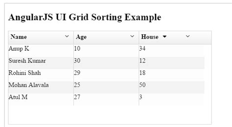 Angularjs Ui Grid Sorting Does Not Work For Nested Object Stack Overflow