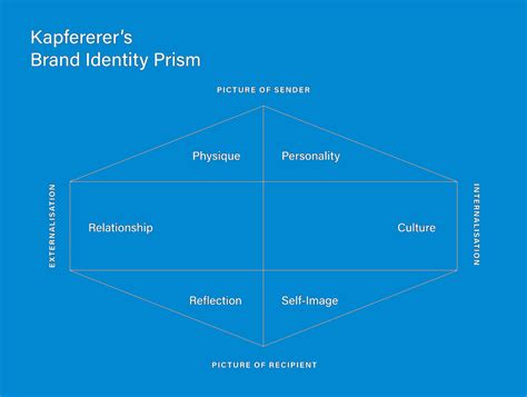 Brand Identity Prism Van Kapferer Management Platform
