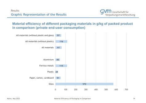 Material Efficiency Of Packaging In Comparison Pdf