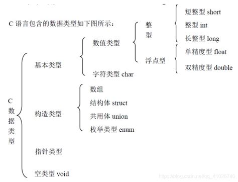 【c语言】六种基本数据类型and默认类型转换在没有函数原型情况下char与short类型都要被转换成intfloat转换成double。 Csdn博客