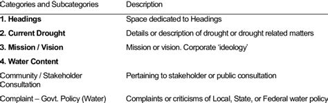 Description Of Content Analysis Categories And Subcategories Download