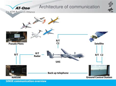 Ppt Uas In Non Segregated Airspace Concept Validation Through Simulation Powerpoint