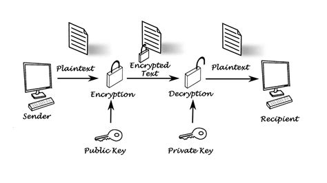 Public Key Cryptography Exploring Asymmetric Encryption