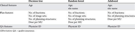 Most Meaningful Features In Prediction Per Model In Algorithms With