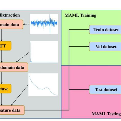 Workflow Of The Maml Based Acoustic Defect Detection Approach Download Scientific Diagram