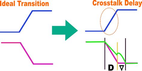 Cross Talk In VLSI PD Interconnect Series 4 Learn And Design Semiconductors