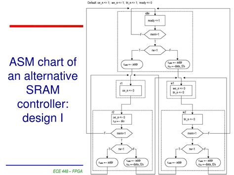 PPT SRAM Functionality In FPGA And ASIC Design PowerPoint Presentation ID