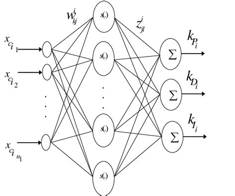 The Pid Mlp Auto Tuning Neural Network Structure For Mimo System