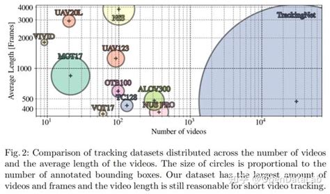 TrackingNet最经典大规模多样化的单目标跟踪数据集 知乎