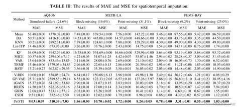 Pristi A Conditional Diffusion Framework For Spatiotemporal Imputation Csdn博客