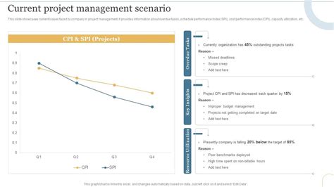 Current Project Management Scenario Deploying Cloud To Manage Ppt Presentation