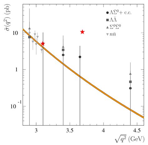 the solid points are the data on the scaled cross section from besiii
