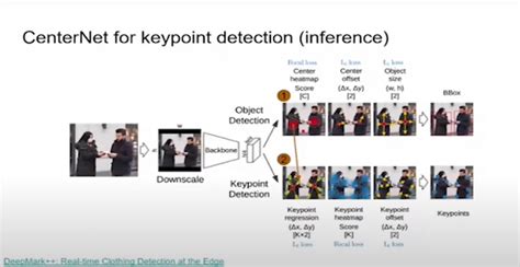 Point Based Objectkeypoint Detector Centernet