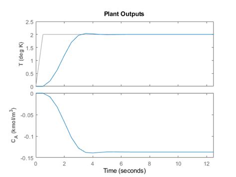 Design Mpc Controller At The Command Line Matlab And Simulink