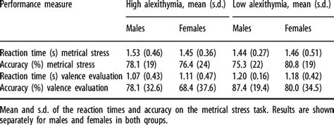 Performance On Metrical Stress Task Download Table