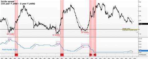 The Yield Curve Recession Predictor 2022 Impact On Gold Gold