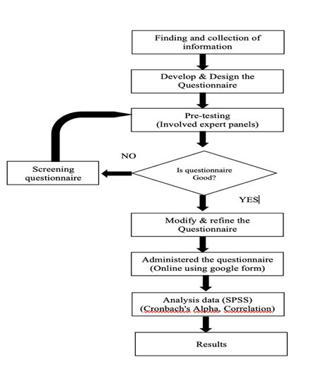Pilot Study Flowchart Download Scientific Diagram Pilot Study Flowchart Download Scientific Diagram