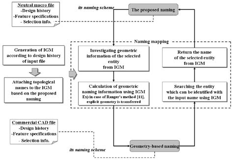 Naming Mapping Between Proposed Naming And Geometry Based Naming