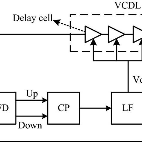 Block Diagram Of Delay Locked Loop Download Scientific Diagram