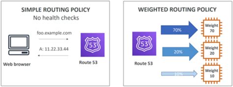 AWS CCP Flashcards Quizlet
