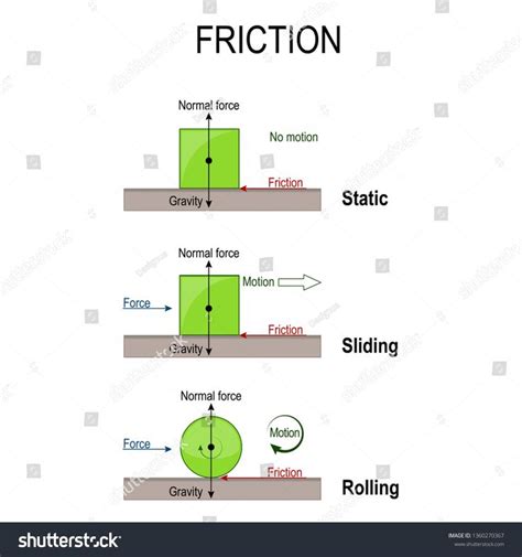 Diagram Friction And Forces In Simple Machines