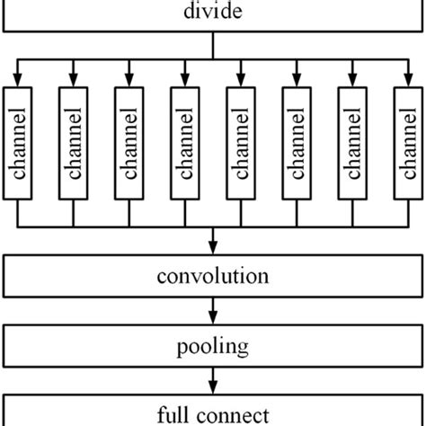 Structure Of Convolutional Neural Network Download Scientific Diagram