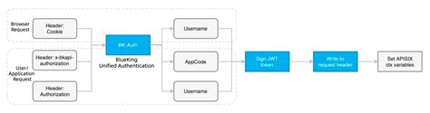 Apisix Motivates Api Gateway Upgrade In Tencent Blueking Api7ai
