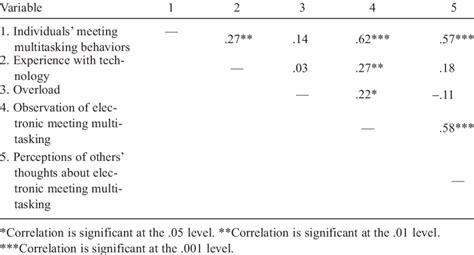 Intercorrelations Between Variables Related To Meeting Multitasking