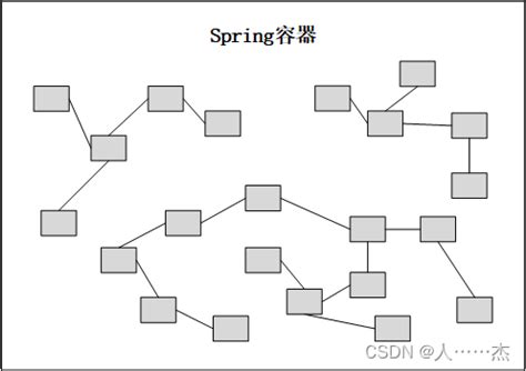 Spring 容器二 spring单个项目有几个容器 CSDN博客
