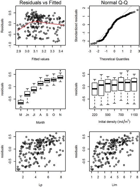 Fig B2 Diagnostic Plots Of The Linear Fit Of The Relationship Fm N