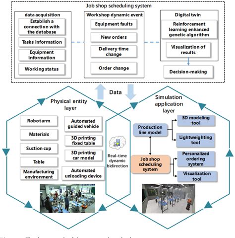 Figure 1 From Digital Twin Driven Adaptive Scheduling For Flexible Job Shops Semantic Scholar