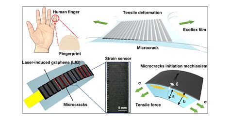 Fingerprint Inspired Strain Sensor With Balanced Sensitivity And Strain Range Using Laser