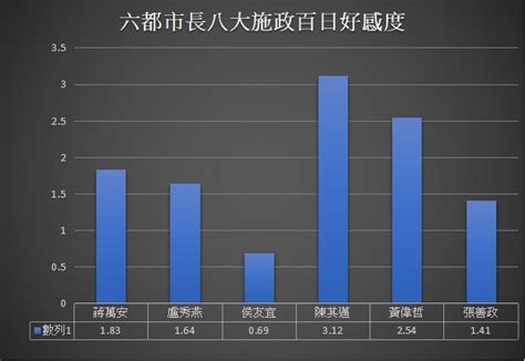 原來是他奪冠！｜施政百日網路好感度調查出爐 警政時報