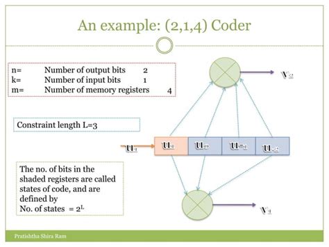 Convolution Codes Pptx Programming Languages Computing