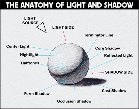 Light Sources Cast Shadows
