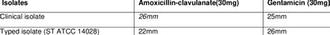 Inhibition Zone Diameters Of The Positive Controls Download Scientific Diagram