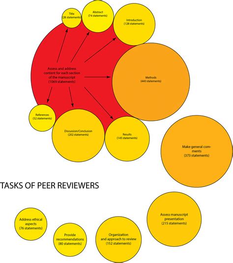 Themes Related To Tasks Of Peer Reviewers Download Scientific Diagram