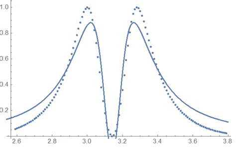 Fitting How Do I Use The Sum Of Two Lorentzian Functions As The Model