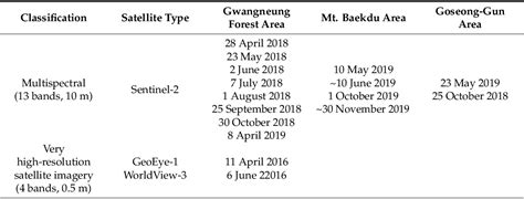 Table 1 From Machine Learning For Tree Species Classification Using