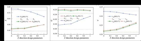 Effective Engineering Constants For Rves With The Same R A Different R