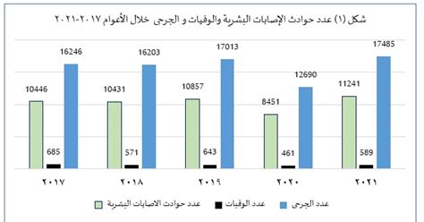 إحصائية أردنية حوادث السير سبب رئيس للوفيات