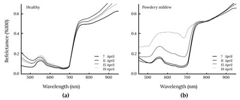 Remote Sensing Special Issue Crop Disease Detection Using Remote Sensing Image Analysis Ii