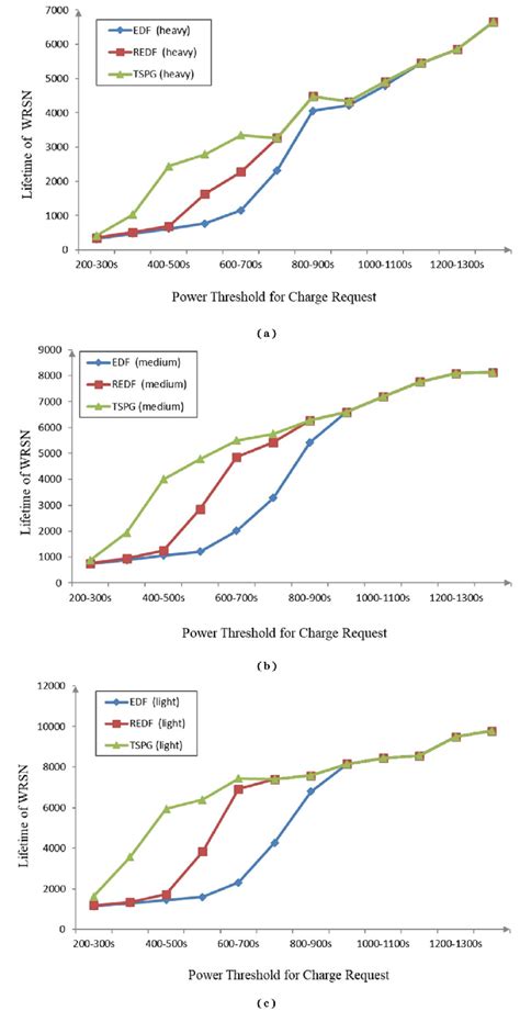 Simulation Results With Respect To Lifetime Under Different Workloads