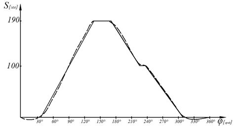 Graph of the deviation S Δ Download Scientific Diagram