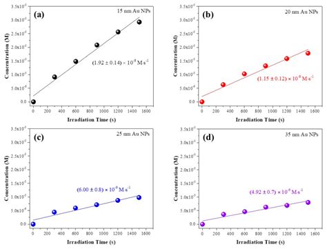 Extinction Effect Of Gold Nanocatalysts On Photocatalytic Activities