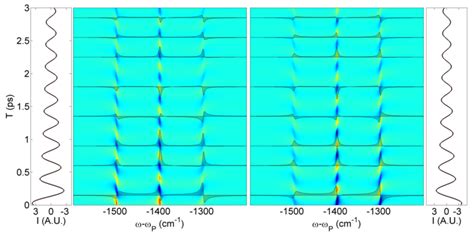 Two Dimensional Signal S ω T Of Diagrams D I − D I V For A System Download Scientific