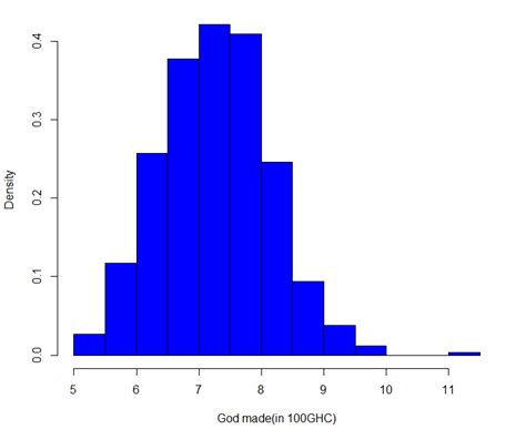 Histogram Of The Log Transformation Of Data On Act Of God Event Claims Download Scientific