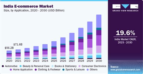 India E Commerce Market Size Share And Growth Report 2030